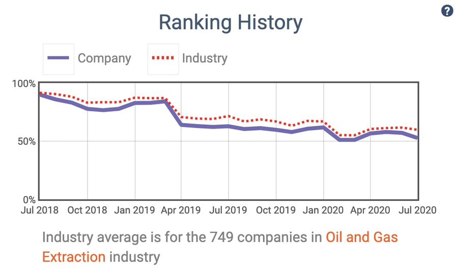 Whose supply chain is more sustainable, BP or Shell?