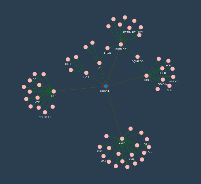 Deep dive into Shell's Supply Chain Sustainability and Resilience