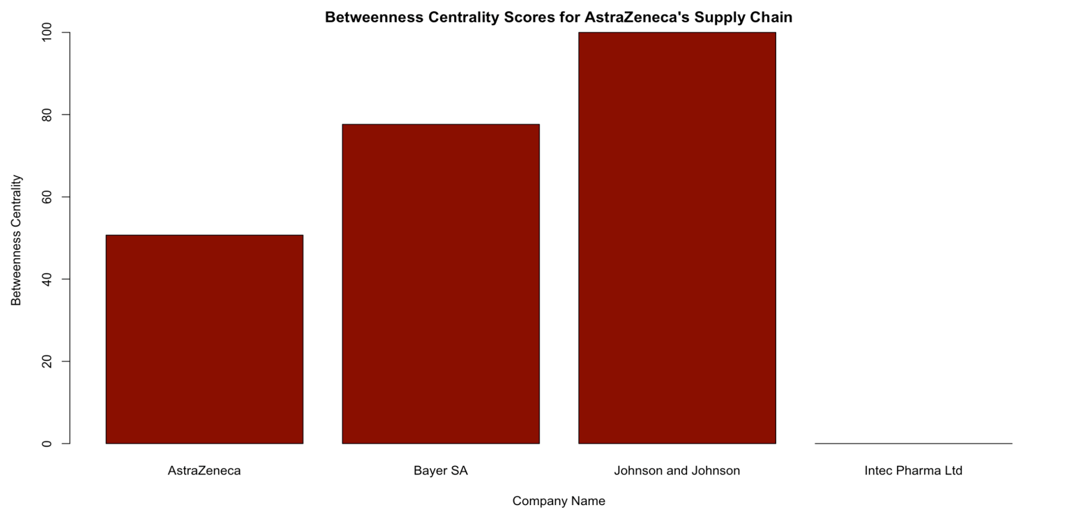 AstraZeneca Supply Chain: Will it beat Pfizer in Global Coverage?